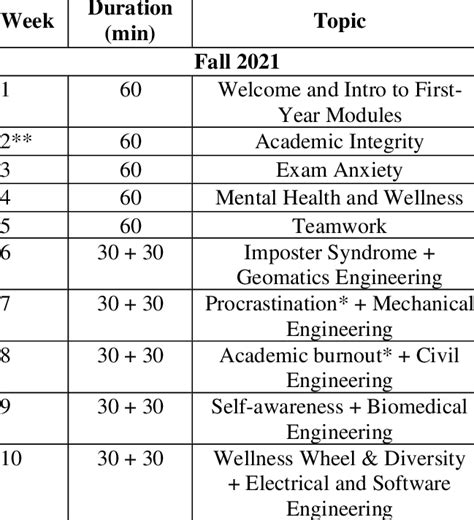 Overview Of The 2021 2022 Sse First Year Engineering Modules