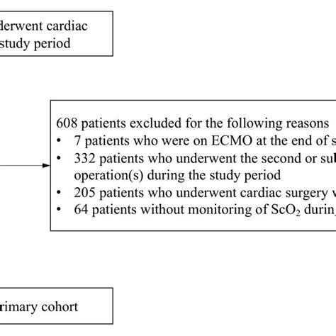 Ecmo Survival By Years Comparing Data With Other Centres Download Scientific Diagram