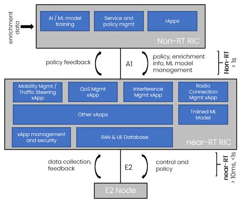 Sensors Free Full Text Toward Modular And Flexible Open Ran Implementations In 6g Networks