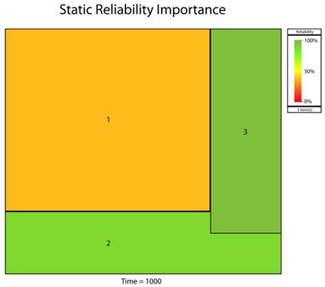 Reliability Importance And Optimized Reliability Allocation Analytical
