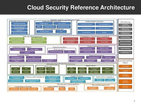 Enterprise Security Enterprise Security Reference Architecture