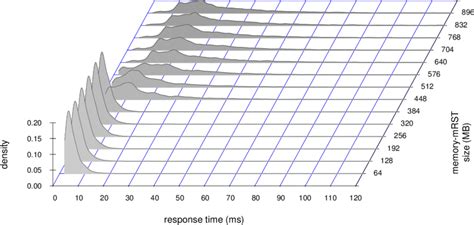 9 Comparison Of Response Time Distributions At Increasing Memorymrst Download Scientific