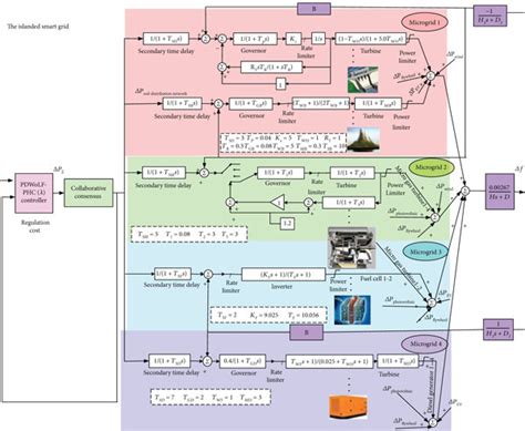 The Structure Of The Islanded Smart Grid Model Download Scientific Diagram