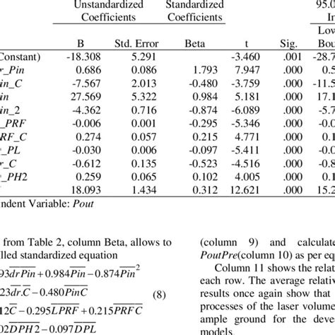 Unstandardized B And Standardized Beta Coefficients Obtained
