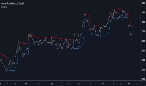 Adaptive Trailing Stop — Indicator By Alexgrover — Tradingview