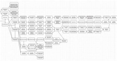 Incomplete Aircraft Tech Tree Album On Imgur