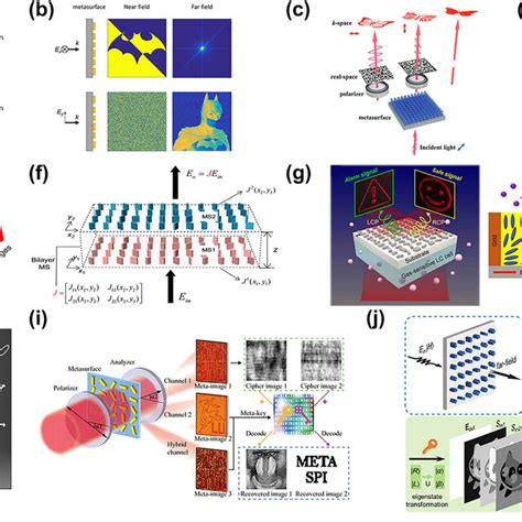 Polarization Dependent Metasurfaces Used In Generating Beams With