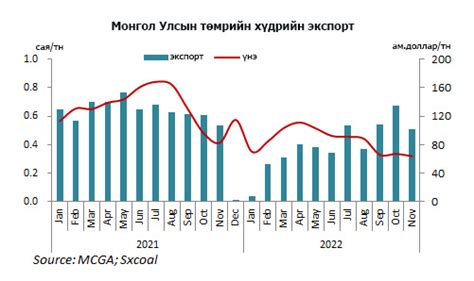 Монголын төмрийн хүдрийн экспорт буурч Хятадын импорт өсжээ Mining