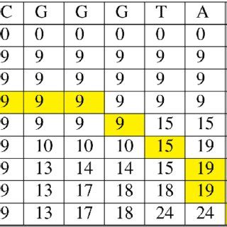 Example Of Sequence Alignment Download Scientific Diagram