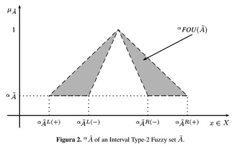 on the fuzzy extension principle for lp problems with interval type 2