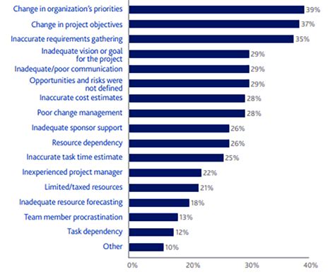 10 Project Management Mistakes To Avoid For Success