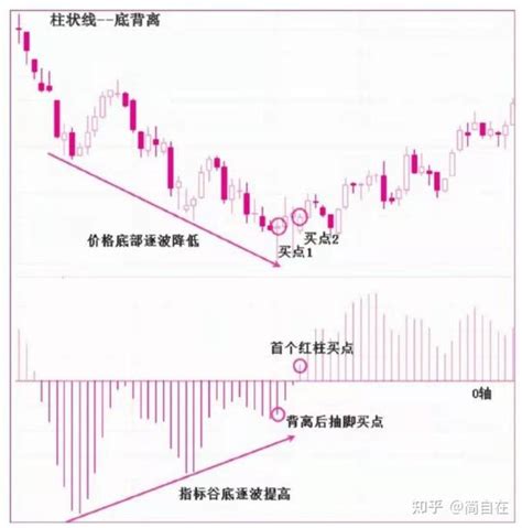 《振荡指标macd：波段操作精解》略读摘录6——第六章 Macd柱状线波段操作 知乎