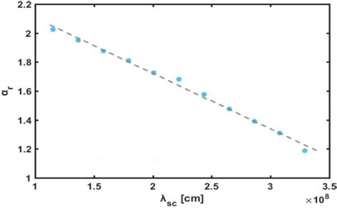 A The Mean Square Displacement As A Function Of Time For Ions