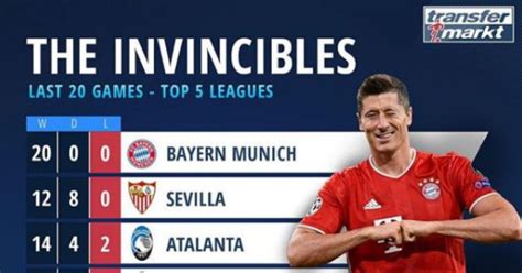 대적불가 B 뮌헨 최근 리그 20경기 20승 세비야도 무패