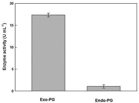 Comparative Enzyme Activity Of Exo Pg And Endo Pg Download