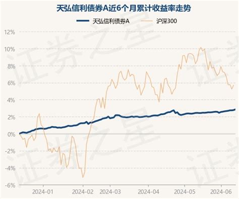 6月14日基金净值：天弘信利债券a最新净值10409，涨008股票频道证券之星