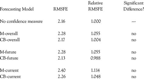 root mean squared forecast errors rmsfe original model 1982q1 to