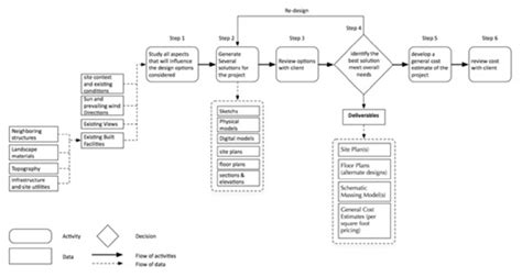 uml process map of the dbb schematic design sd phase source author