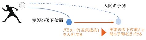 サブリミナルキャリブレーションを用いたVRでのスポーツ熟達支援 Cooperative Robotics Lab
