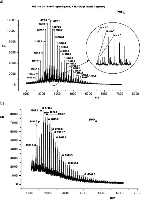 Maldi Tof Mass Spectra Of Broad Distribution End Functionalised Pvp Download Scientific