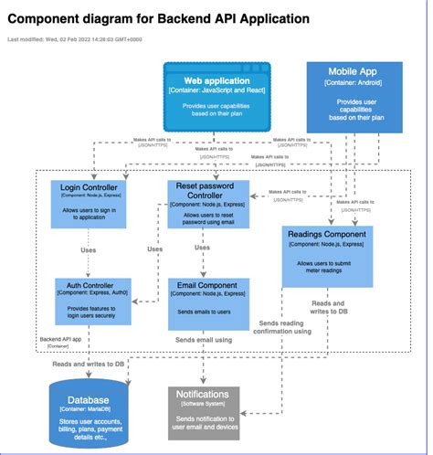 C4 Model — A Better Way To Visualise Software Architecture By Mohan