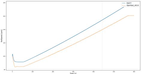 Large Differences In Yaw Between OpenFAST And FAST7 For Tail Fin