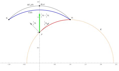 Difference Between Convex Hull And Geodesic Convex Hull Download Scientific Diagram