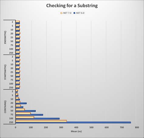 String Performance Checking For A Substring