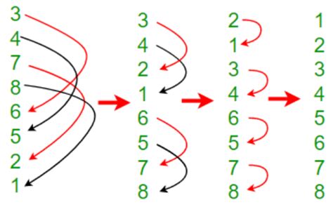 bitonic sort bitonic sort is a classic parallel… by tanzim bin nasir