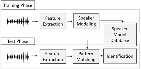 A Generic Model Of Speaker Identification System Download Scientific