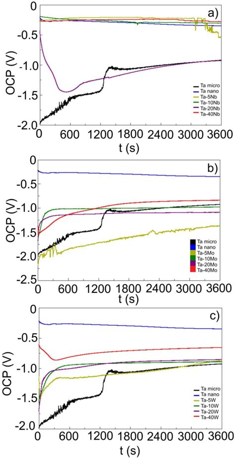 Figure 1 From Microstructure And Electrochemical Properties Of Refractory Nanocrystalline
