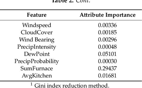 Table 2 From Ensemble Based Spam Detection In Smart Home Iot Devices Time Series Data Using
