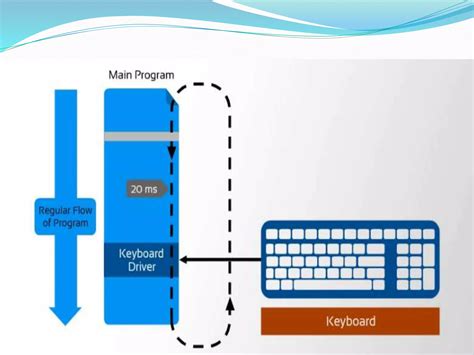 Interrupts With DOS And BIOS By Vijay PPTX Operating Systems Computer Software And