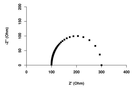 The Impedance Spectrum Of A Randles Circuit In A Left Nyquist Plot Download High Quality