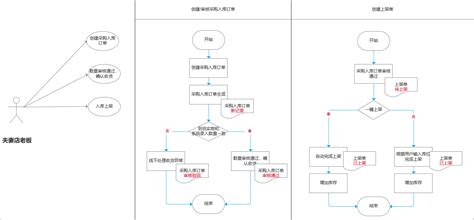 WMS入库和出库多方案设计对比说明入库篇 人人都是产品经理