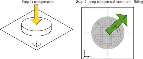 Orthotropic Adhesion In Shear Sliding Problem Setup And Loading