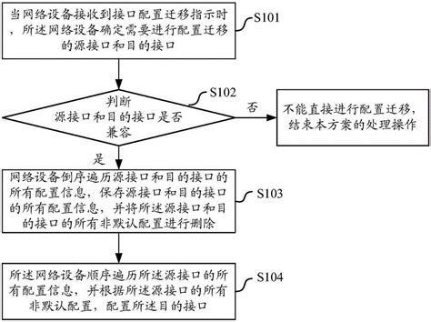 Interface Configuration Migration Method And Device Eureka Patsnap