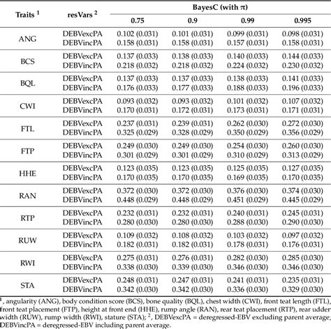 Table 5 From Enhancing Genomic Prediction Accuracy For Body