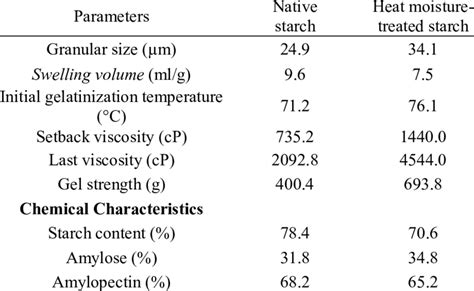 Comparison Of Native And Heat Moisture Treated Starch Characteristics