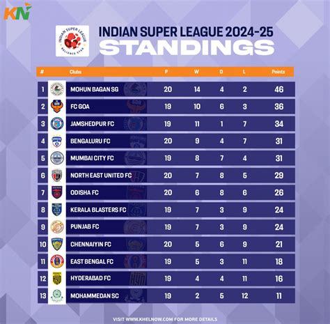 Isl 2024 25 Updated Points Table Most Goals And Most Assists After