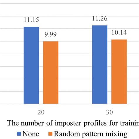 Averaged Eers For Different Numbers Of Impostor Profiles For Training Download Scientific