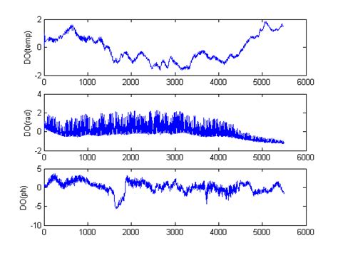 Linear Tf Model For Do With Three Input Variables Temperature Download Scientific Diagram
