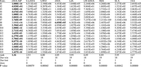 Median Results Of The Algorithms For The Soco 1000 Dimension The Best