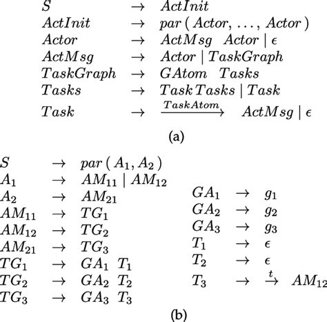 A Generic Cfg Capturing Parallelism And Dependencies Among Actors