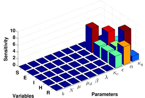 Local Sensitivity Analysis With Full Normalization Technique Of All Download Scientific Diagram
