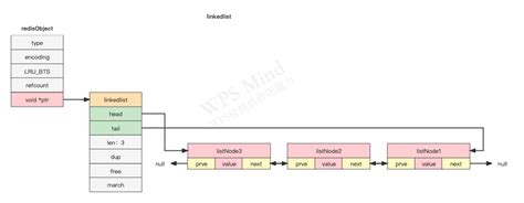 Redis 底层数据存储结构redis 底层存储 Csdn博客