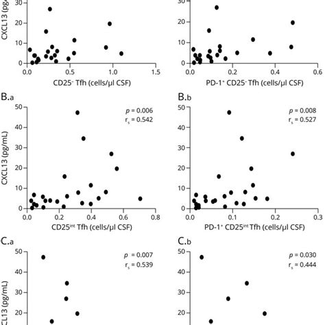 Igg Index Correlate With Tfh And Tfr Cells And Tfhtfr Cell Ratio