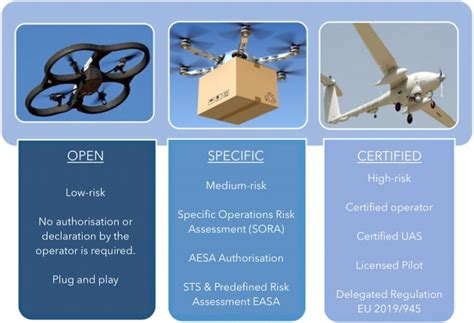 EASA Drone Regulations 2025 Updated Grupo One Air