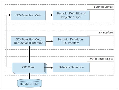 Business Object Interfaces In The Abap Restful Application Programming