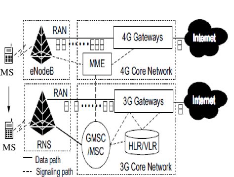 Architecture Of 4G 3G Networks Download Scientific Diagram